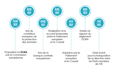 Le règlement DORA (Digital Operational Resilience Act)
