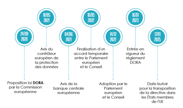 Le règlement DORA (Digital Operational Resilience Act)